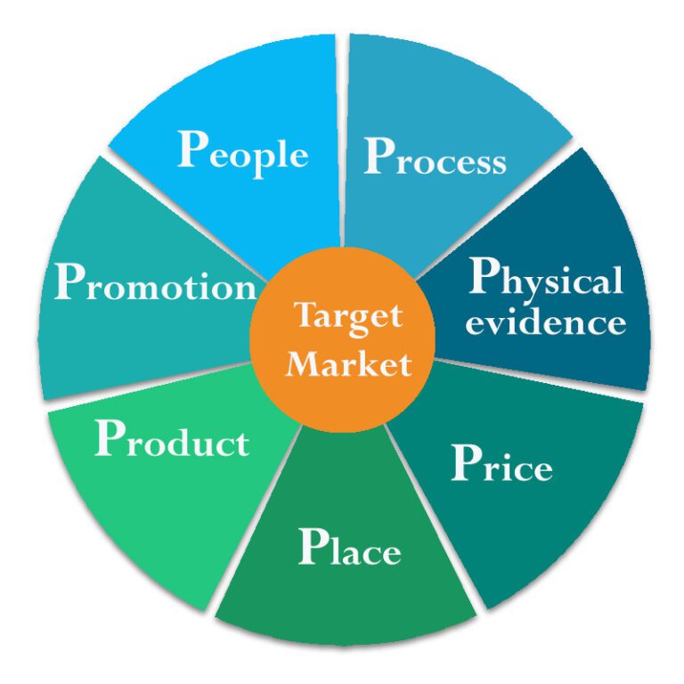 Mô hình 7Ps trong Marketing Mix là gì? Ví dụ minh họa