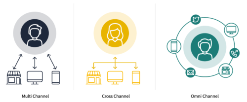 Marketing chéo kênh là gì? Phân biệt Cross-channel, Multi-channel và ...