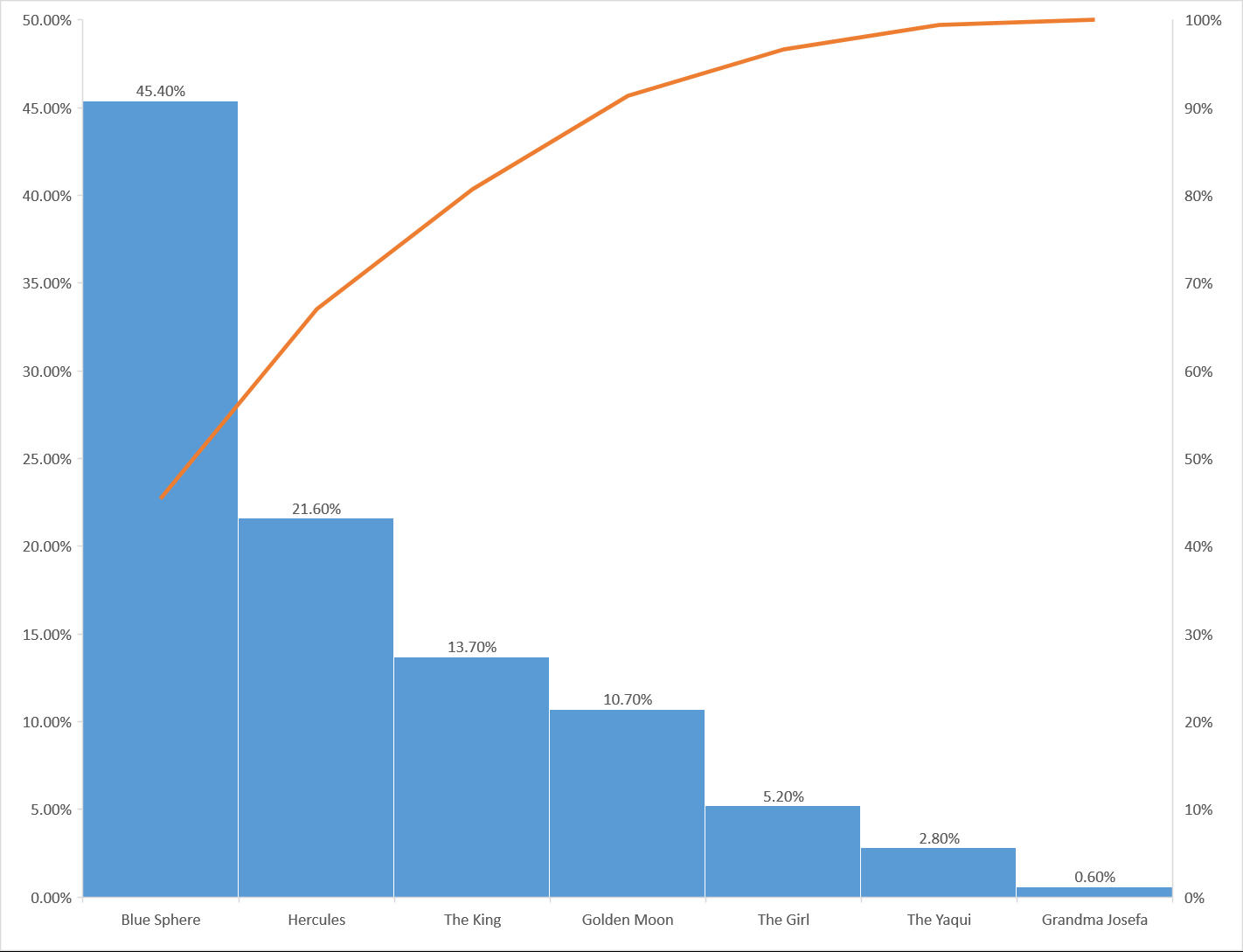 Biểu đồ Pareto: Định nghĩa, cách sử dụng và ví dụ