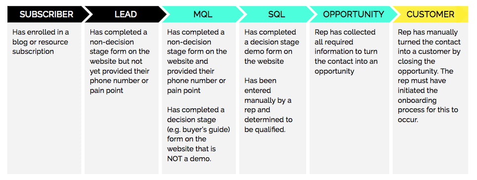 Quy trình MQL to SQL - Sự khác nhau giữa MQL và SQL