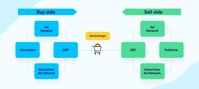 Adtech là gì? Cơ hội và thách thức của Adtech trong tương lai - WeWin Media