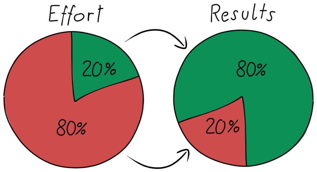 Nguyên tắc Pareto là gì?Cách ứng dụng Pareto chiến lược Content - WeWin ...